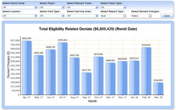 Denial Management Software Financial